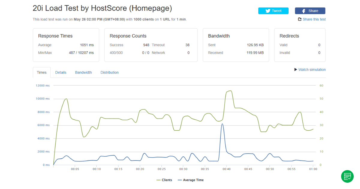 20i Autoscale Hosting Review: Worth the Extra Cost? - HostScore