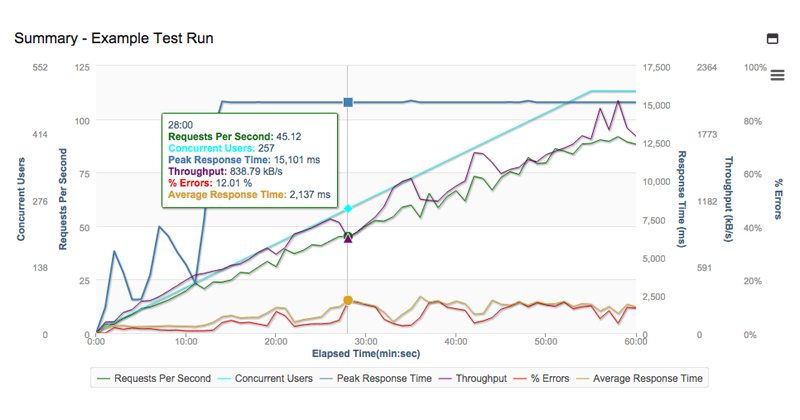 7 Best Load Testing Tools to Stress Test and Optimize Website ...