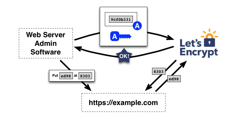 Vamos a encriptar gratis SSL: Qué es, cómo funciona y quién debería ...