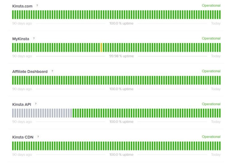 Uptime Guarantees Explained: What They Mean and How to Choose the Right ...