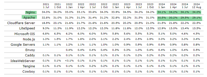 Nginx 对比 Apache：主要功能、性能基准以及如何选择 Hostscore