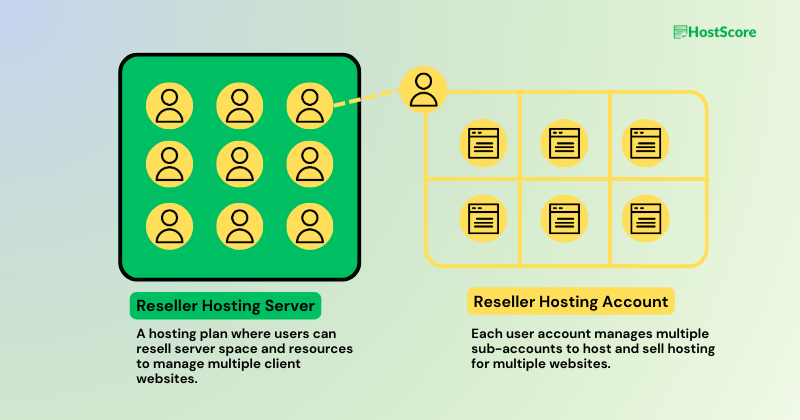 Reseller Web Hosting Explained: How It Works, Business Opportunities ...