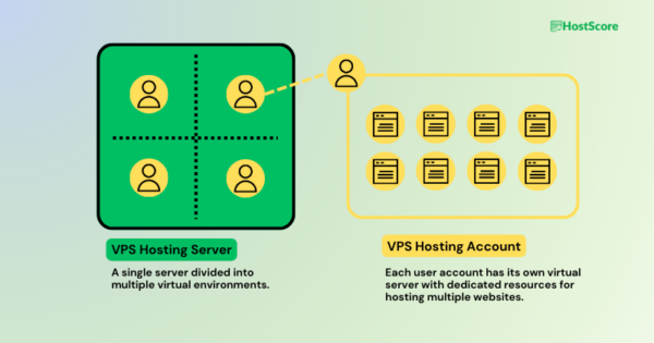 VPS Hosting Explained: How It Works, When to Use It, and What to Look ...
